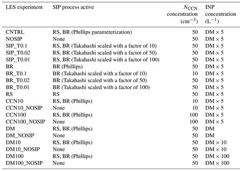 Acp The Impact Of Secondary Ice Production On Arctic Stratocumulus