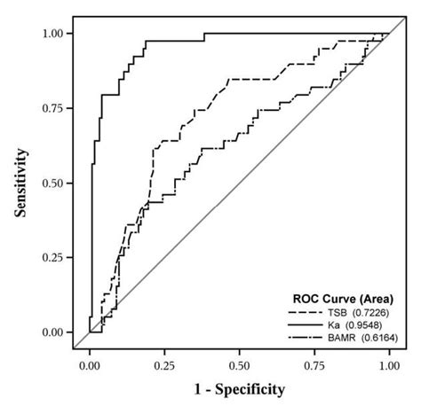 Bilirubin Albumin Binding And Unbound Unconjugated Hyperbilirubinemia In Premature Infants Pmc