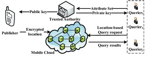 The Mobile Sensing Service System Download Scientific Diagram