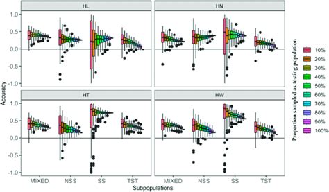 Prediction Accuracies For Husk Traits Across Subpopulations There Are Download Scientific