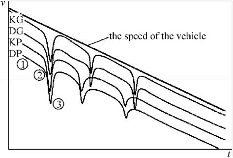 Diagram Of Variation Of The Speed Of A Vehicle With ABS On Its Braking Download Scientific Diagram