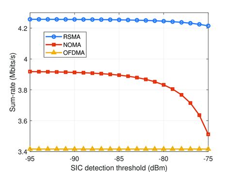Sum Rate Versus Sic Detection Threshold K 3 Users Download