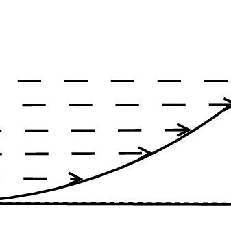 1 Closed Channel Flow Download Scientific Diagram