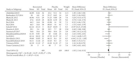 Forest Plot Comparing Hdl C Levels Between The Control And Resveratrol