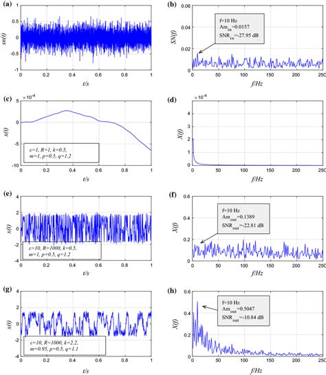 Waveforms And Spectrums Of The Input Signal A B And Output Signals Download Scientific