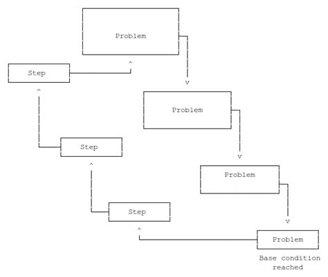 Introduction To Recursion