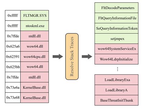 Translation From Memory Locations Of Imported Dlls To Windows Api Download Scientific Diagram