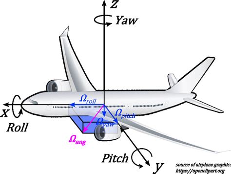 22 Aircraft With Rotation Vector Due To Its Own Motion Download Scientific Diagram