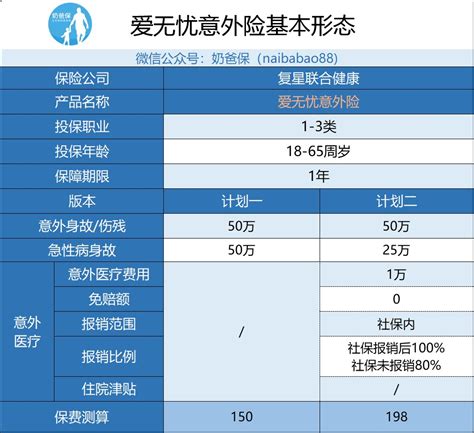 复星联合爱无忧意外险：最大亮点是带有急性病身故保障奶爸保