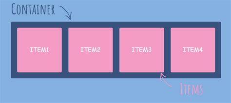 Css Why Is The Justify Content Space Between Not Working In This