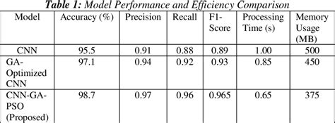 Table 1 From Hybrid Computational Intelligence Models For Robust Pattern Recognition And Data