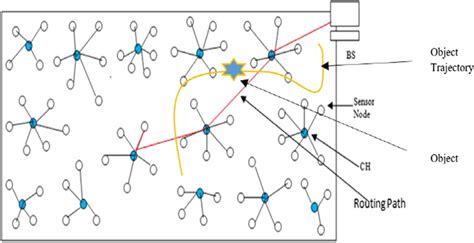 Wsn For Object Tracking Application Download Scientific Diagram