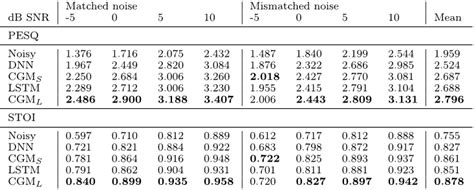 Pdf A Conditional Generative Model For Speech Enhancement 2018