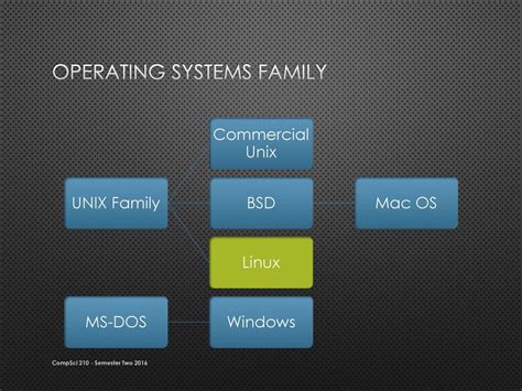 Tutorial Six Linux Basics Compsci Semester Two Ppt Download