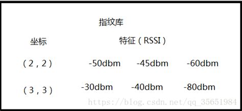 蓝牙rssi定位入门到精通（2） 指纹法rssi指纹概率性的算法 Csdn博客