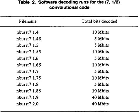 Table 2 From Long Decoding Runs For Galileos Convolutional Codes Semantic Scholar