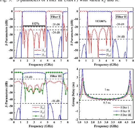 Figure 10 From Synthesis Of High Selectivity Ultra Wideband Reflective Absorptive Bandpass