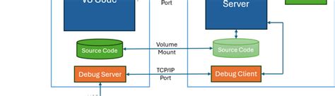 Remote Debugging With Devcontainer And Vs Code Mcu On Eclipse