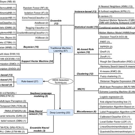 Classification Of Detection Techniques 412 Rq 12 Detection Download Scientific Diagram
