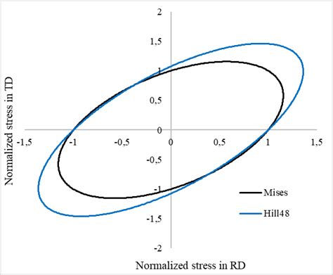 Yield Locus Of Von Mises And Hill48 Criteria Download Scientific Diagram