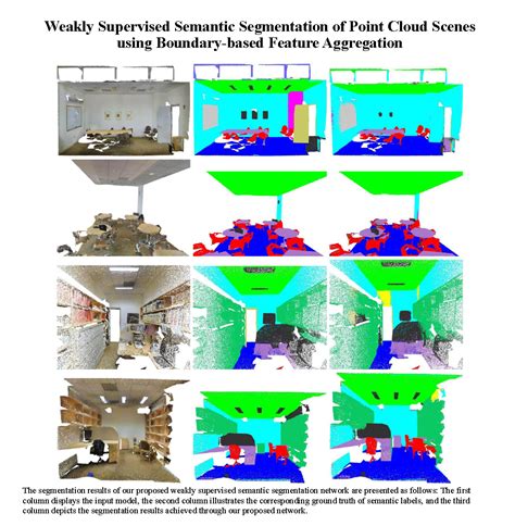 weakly supervised semantic segmentation of point cloud scenes using