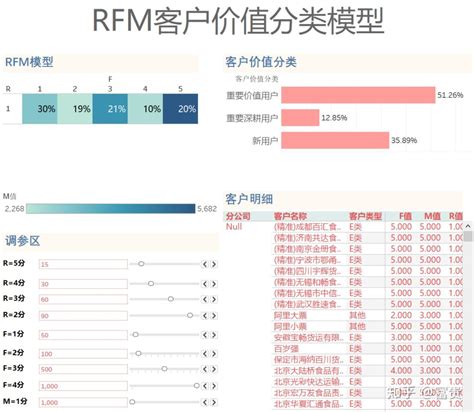 商业数据分析模型精讲no1：rfm模型 知乎