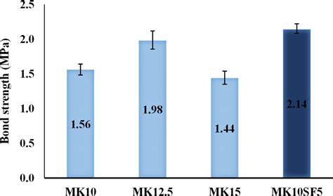 Enhancing Printability Of 3d Printed Concrete By Using Metakaolin And Silica Fume Thajeel