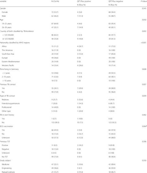 Description Of The Study Population And QFT Plus Results By Putative Download Table