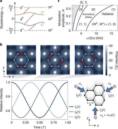 Schematics Of The Periodically Modulated Lattice Its Floquet Download Scientific Diagram
