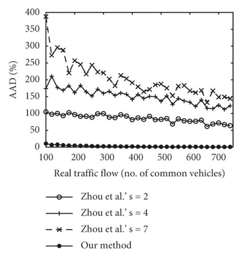 Performance Comparison With Respect To Aad For N 3 Rsus Variable N