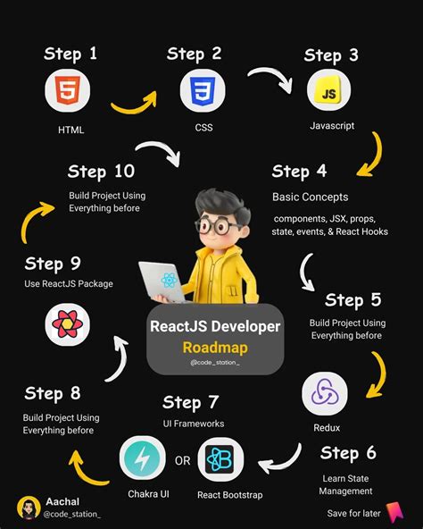 Reactjs Developer Roadmap 👨‍💻 Reactdeveloper Reactjs Coding