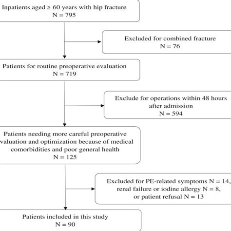 Predictive Value Of D‐dimer Levels For Pulmonary Embolism A Value Of Download Scientific