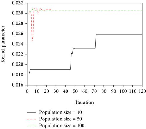 Optimization Of Model Parameters Using Genetic Algorithm A Penalty