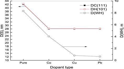 Crystallite Size Variation With The Type Of Doping Element Download Scientific Diagram