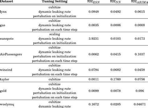 Comparative Predictive Performance On Relative Datasets Download Table