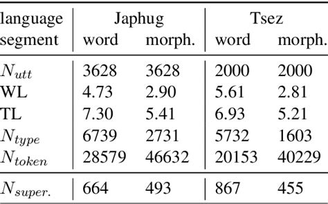 Table 1 From Joint Word And Morpheme Segmentation With Bayesian Non Parametric Models Semantic