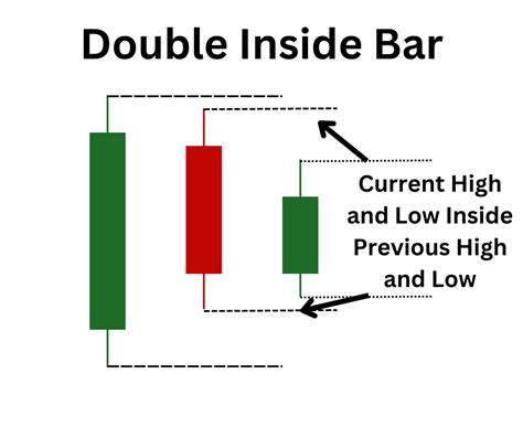 Inside Bar Candlestick Pattern Alchemy Markets