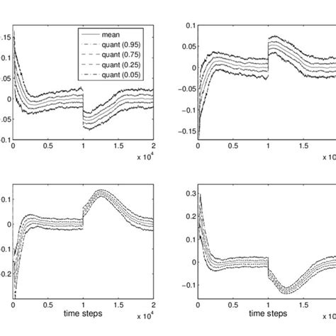 Evolution Of The Estimation Error Distributions For The Standard Download Scientific Diagram