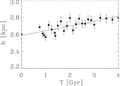 time evolution of the disk scale length of the simulated galaxy