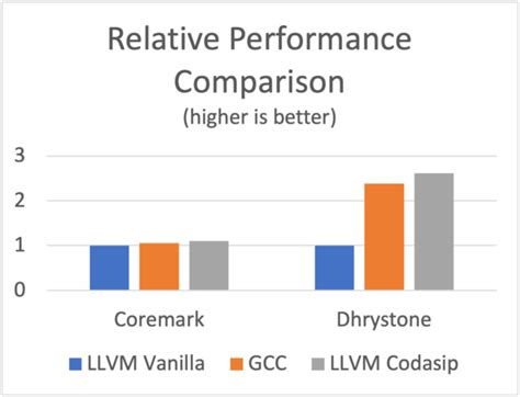 Re Targetable Llvm Cc Compiler For Risc V Codasip