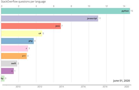 Fabdev Bar Chart Race Generator