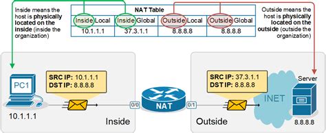 Static Nat Networkacademy Io