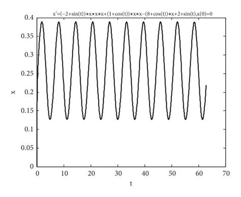 The Solution Curve Of 75 With Initial Value X00 Download