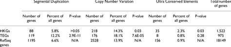 Genes With Segmental Duplication Copy Number Variation And Download Table