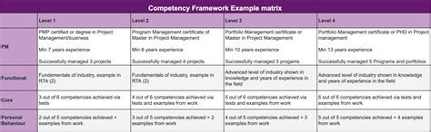 Competency Framework Examples Which Ones Should You Trust Let S Talk Talent