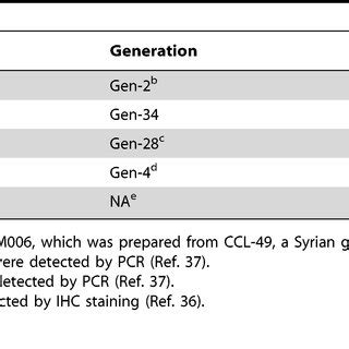 Characteristics Of Test Articles Used In The Microarray Study Download Table