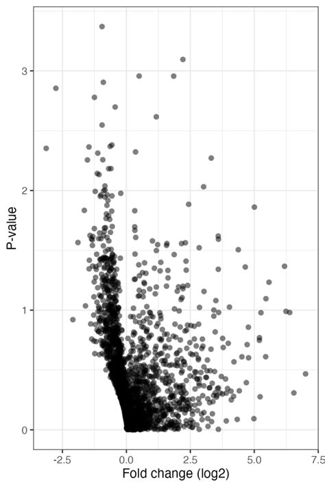 Step By Step Recreating A Volcano Plot In R R Bloggers