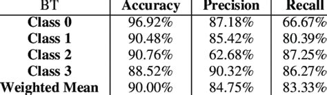 Accuracy Precision And Recall Of The Conv Bilstm Classifier For Each