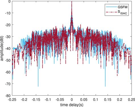 Generalised Sinusoidal Frequency Modulated Gsfm Signal And Probe Download Scientific Diagram