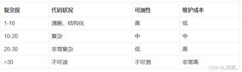 【代码管理系列】1如何降低代码的复杂度，java代码复杂度如何衡量，通过安装 Sonarlink扫码代码复杂度sonar 代码复杂度 Csdn博客